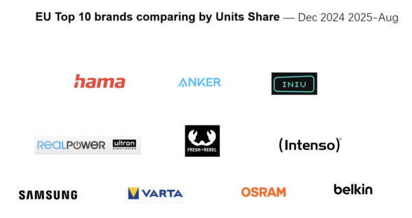 Top 10 Power Bank Brands in the EU: 2025 Market Analysis & Retail Insights